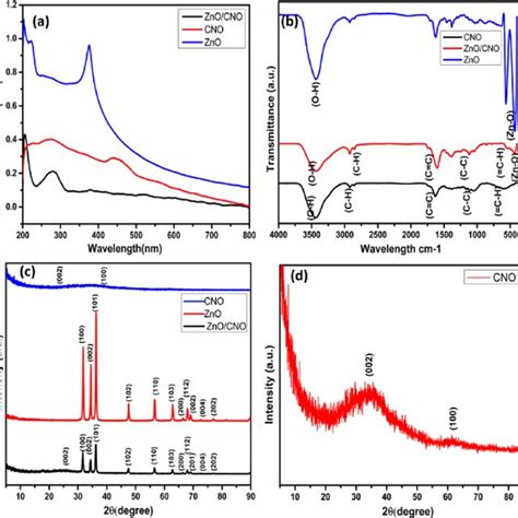 A Uv−vis Spectra Of Zno Cno And Znocno In The Range Of 200−800 Nm