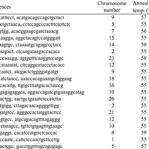 Characteristics Of Microsatellite Loci Analyzed In Four Indian Zebu