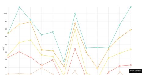 Nivo Line Chart Bottom Tick Values Forked Codesandbox