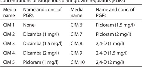 Table 1 From An Improved In Vitro Regeneration Protocol Using Scutellum