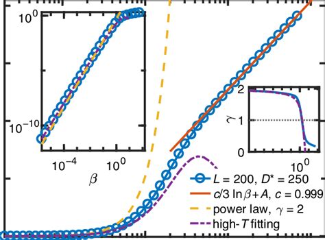 Bipartite MPO Entanglement S E Across The Center Of The System In An