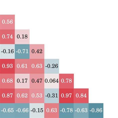 Correlation Matrices For Observable Quantities And Properties Of The