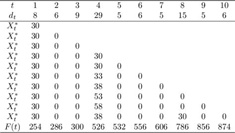 Table 2 From A Dynamic Lot Sizing Model With Production Or Outsourcing Decision Under Minimum