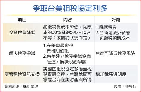 台美洽簽租稅協定 享三大好處 金融．稅務 工商時報