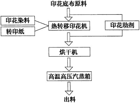 Thermal Transfer Printing Process For Polyesters Eureka Patsnap