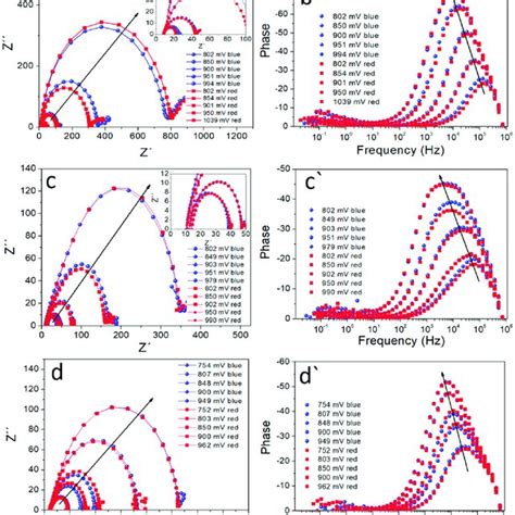 Nyquist A E And Bode Plots A E At Different Applied Voltages For