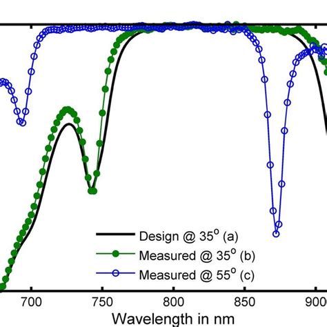 Pdf Large Area High Efficiency Broad Bandwidth 800 Nm Dielectric Gratings For High Energy