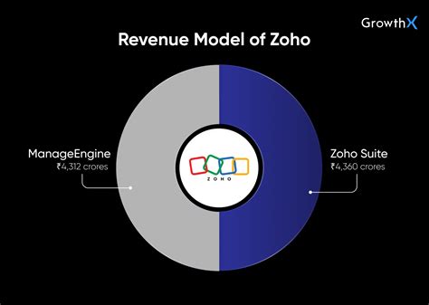 Zoho Business Model Growthx Deep Dive
