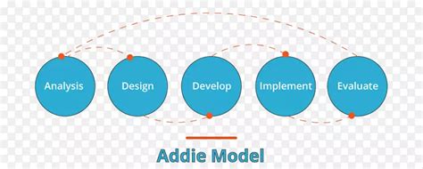 Addie模型教学设计学习标志设计png图片素材下载 图片编号2334360 Png素材网