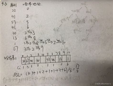 构建与查找二叉排序树、哈希表及b 树的作业解答 Csdn博客
