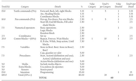 Rubrics Applied To The Meta Data Captured In The “art