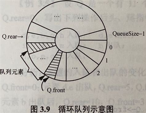 c语言数据结构【手抄版】第三章 栈和队列 栈、队列、树、堆以及一些简单的逻辑题 c csdn博客