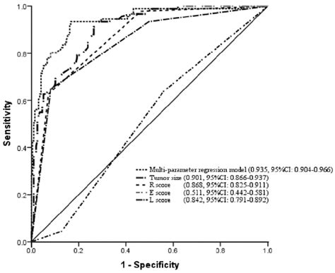 roc curves were constructed using a multi parameter regression model r