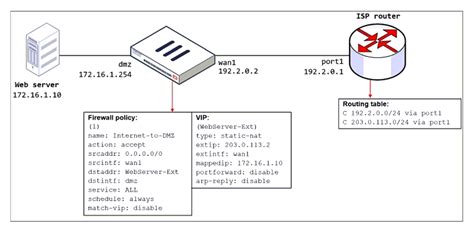 Refer To The Exhibit The Exhibit Shows A Diagram Of A Fortigate Device Connected To The Network