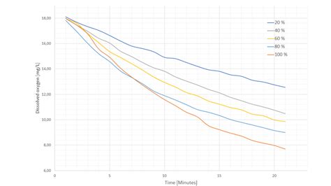 The Decay Of Dissolved Oxygen With Time For Ultrasonic Frequency Of 24