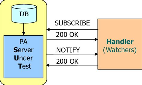 Subsribe Notify Test Subscribe Sip Presentity Sip 2 0