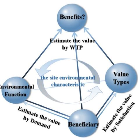 The Theoretical Evaluation Framework Of The Landscape Improvement For Download Scientific