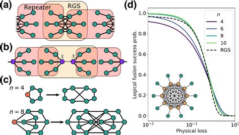 Figure 10 From Optimizing Graph Codes For Measurement Based Loss Tolerance Semantic Scholar