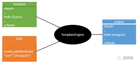 狂神说springboot11：thymeleaf模板引擎 遇见狂神说 博客园