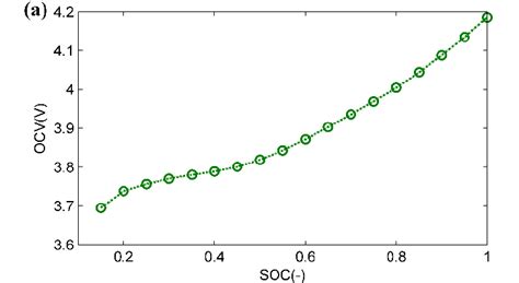 Soc Ocv Curves A Lco Battery Cell B Lfp Battery Cell Download