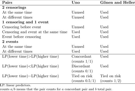 1 Comparison Of Concordance Measures Download Table
