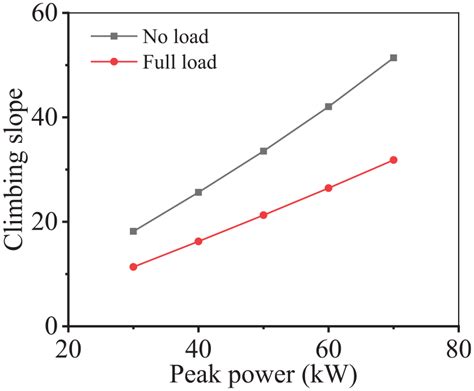 Diagram Of Relationship Between Motor Peak Power And Slope Download