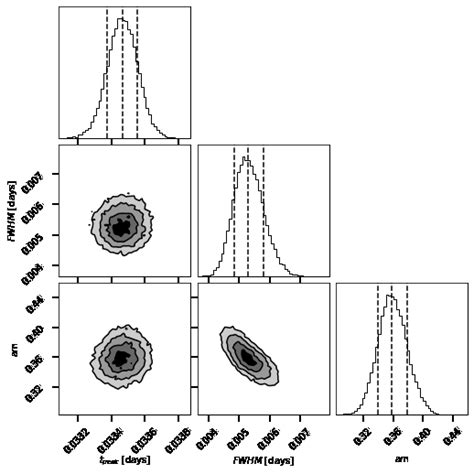 Fig B Corner Plot Of Mcmc Flare Profile Fit Of Flare In The R