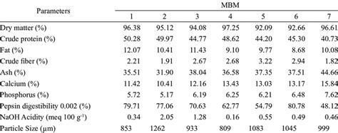 The Chemical Composition Pepsin Digestibility Naoh Acidity And Download Scientific Diagram