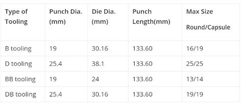 Types Of Tooling In Compression Machine