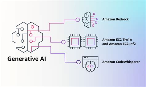 Amazon Launches New Generative Ai Service Through Its Cloud Computing