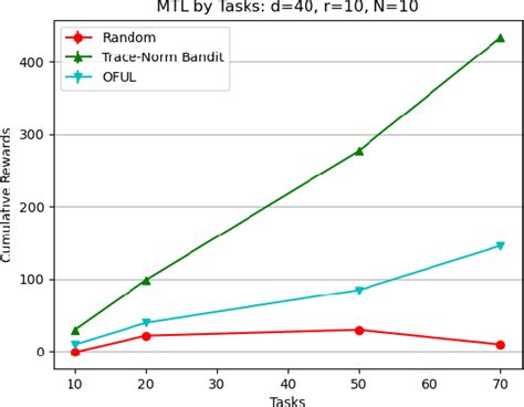multi task representation learning with stochastic linear bandits
