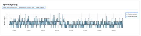 Enhancing It Security With Anomaly Detection In Wazuh Wazuh