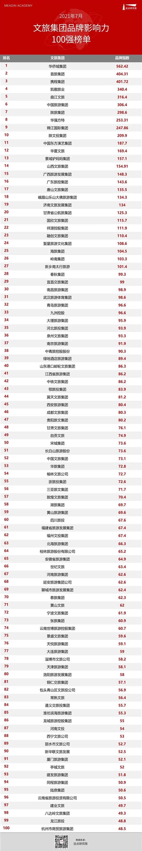 2021年7月文旅集团品牌影响力100强榜单出炉，贵阳旅文集团列第47位榜文