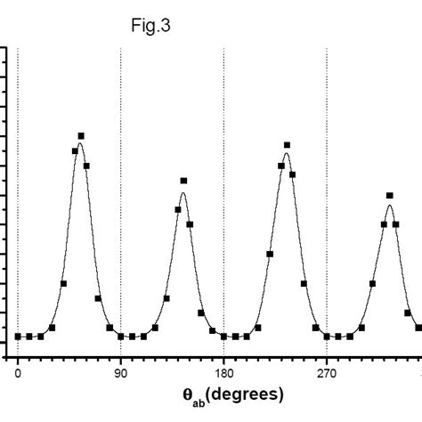 Dependence Of Logarithmic Decrement Of Oscillation Damping δ On θ Ab