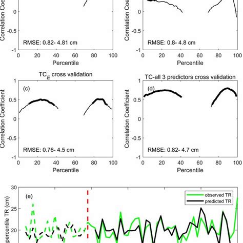 Ac Performance Of Cross Validated Individual Predictors Of Enso Download Scientific