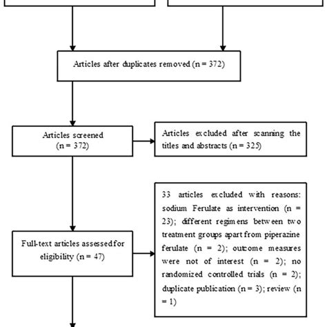 Flow Chart Of Trial Selection Process Download Scientific Diagram