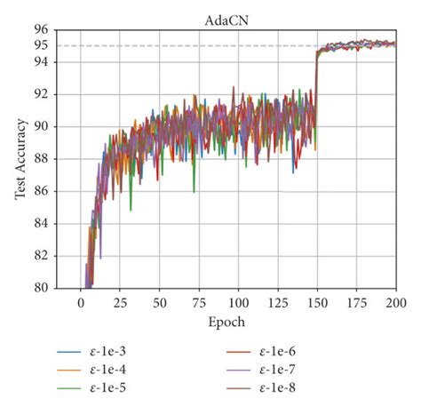 The Curves Of Train And Test Accuracy Of Resnet34 On Cifar10 With