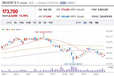 엔비디아 쇼크에도 선방했다코스피 반도체 바이오주 주도 상승 마감