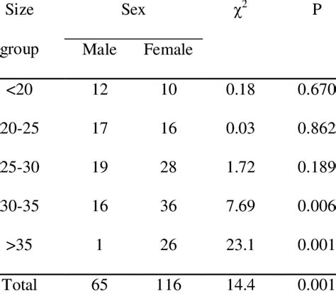 Chi Square Test For Salmo Trutta Fario Sex Ratio Comparisons By Size