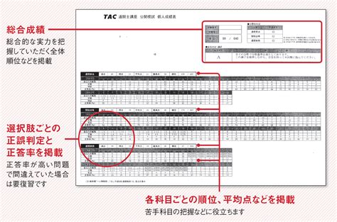 通関士の模試を受けるなら厳選された予想問題と詳しい個人別成績表で試験までにやることが一目瞭然！tacの「公開模試」 通関士｜資格の学校