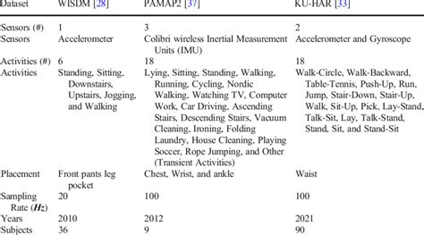 Description Of Experimental Datasets Download Scientific Diagram
