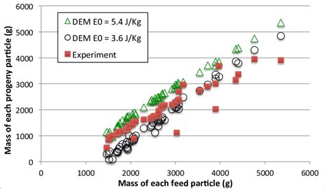 Measured And Predicted Particle Masses For Test 1 Download Scientific