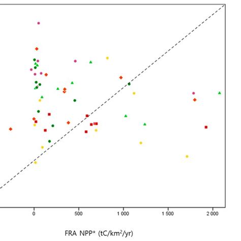 The Fra Npp Versus The Mod17 Npp In 2015 Of The 151 Countries Download Scientific Diagram