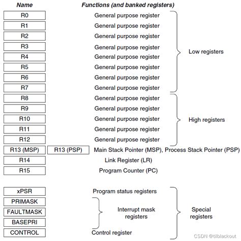 Arm基础1：cortex M3的核心寄存器和特殊寄存器cortex 寄存器 Csdn博客