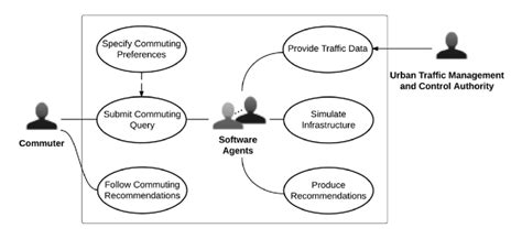 Main Use Cases Of The Eco Friendly Route Recommender System Download Scientific Diagram