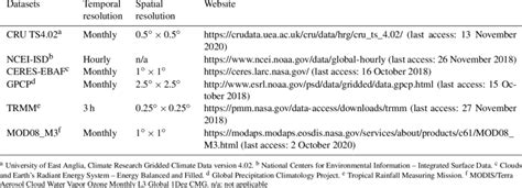 Datasets For Meteorological Evaluation Download Scientific Diagram