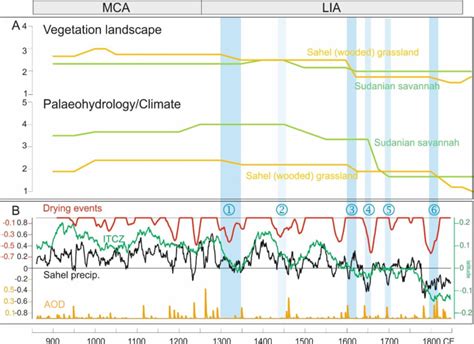 multiproxy records of hydrology and vegetation during the last