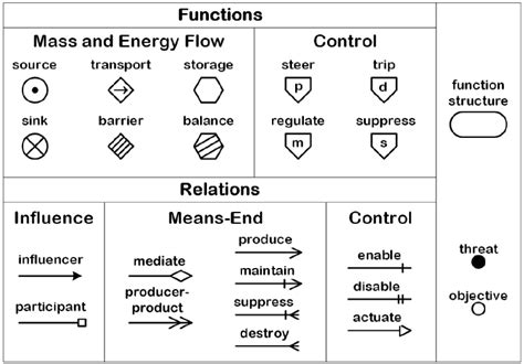 Mfm Flow Functions And Relations Download Scientific Diagram