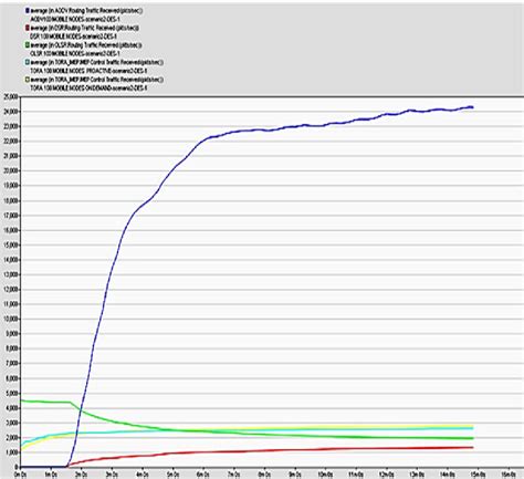 routing traffic received for 100 nodes download scientific diagram