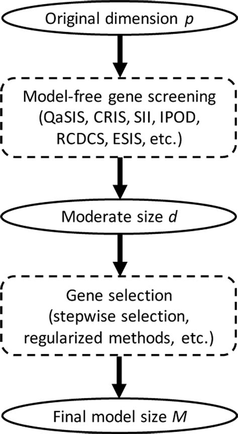 Figure 1 From Gene Screening In High Throughput Right Censored Lung